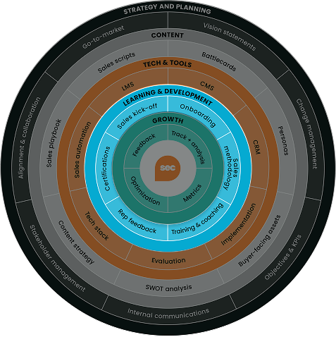 Sales Enablement Collective