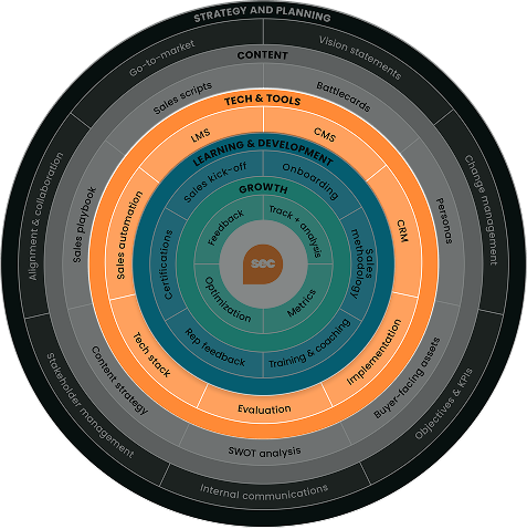 Sales Enablement Collective
