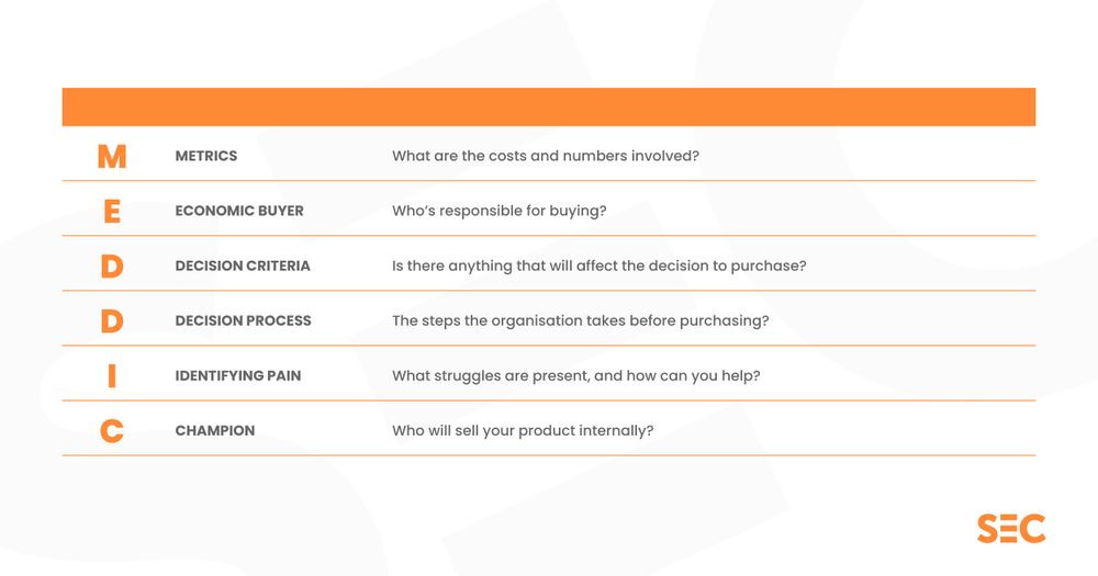 What is the MEDDIC sales methodology? | SEC