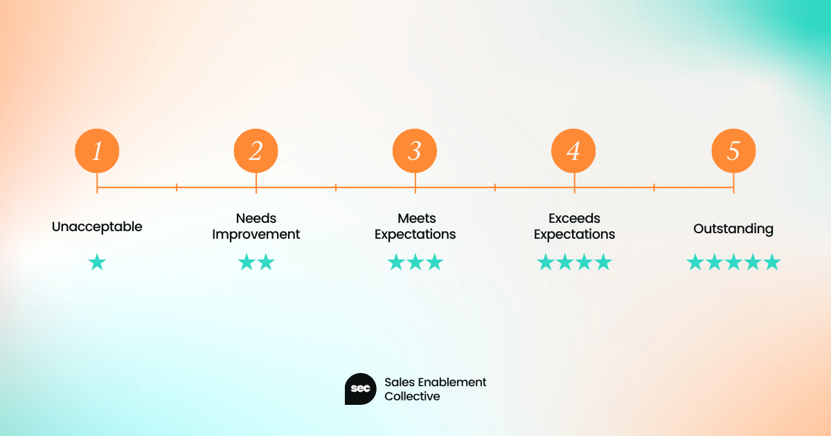 Designing a competency program for long-term sales rep success