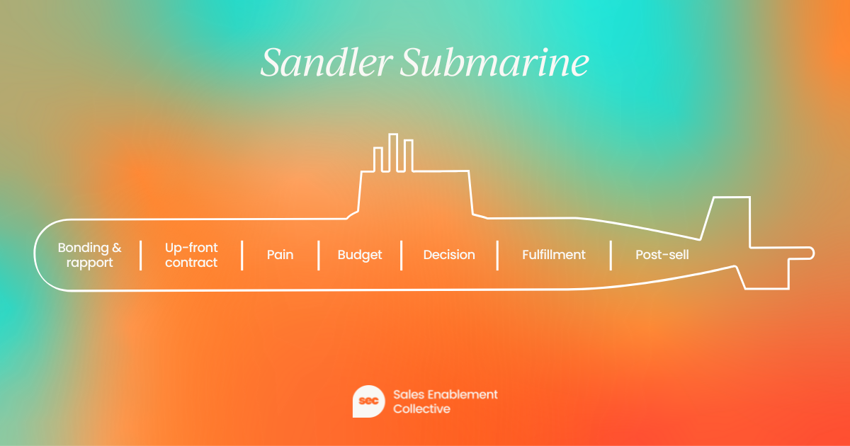 What is the Sandler sales methodology? (With examples)
