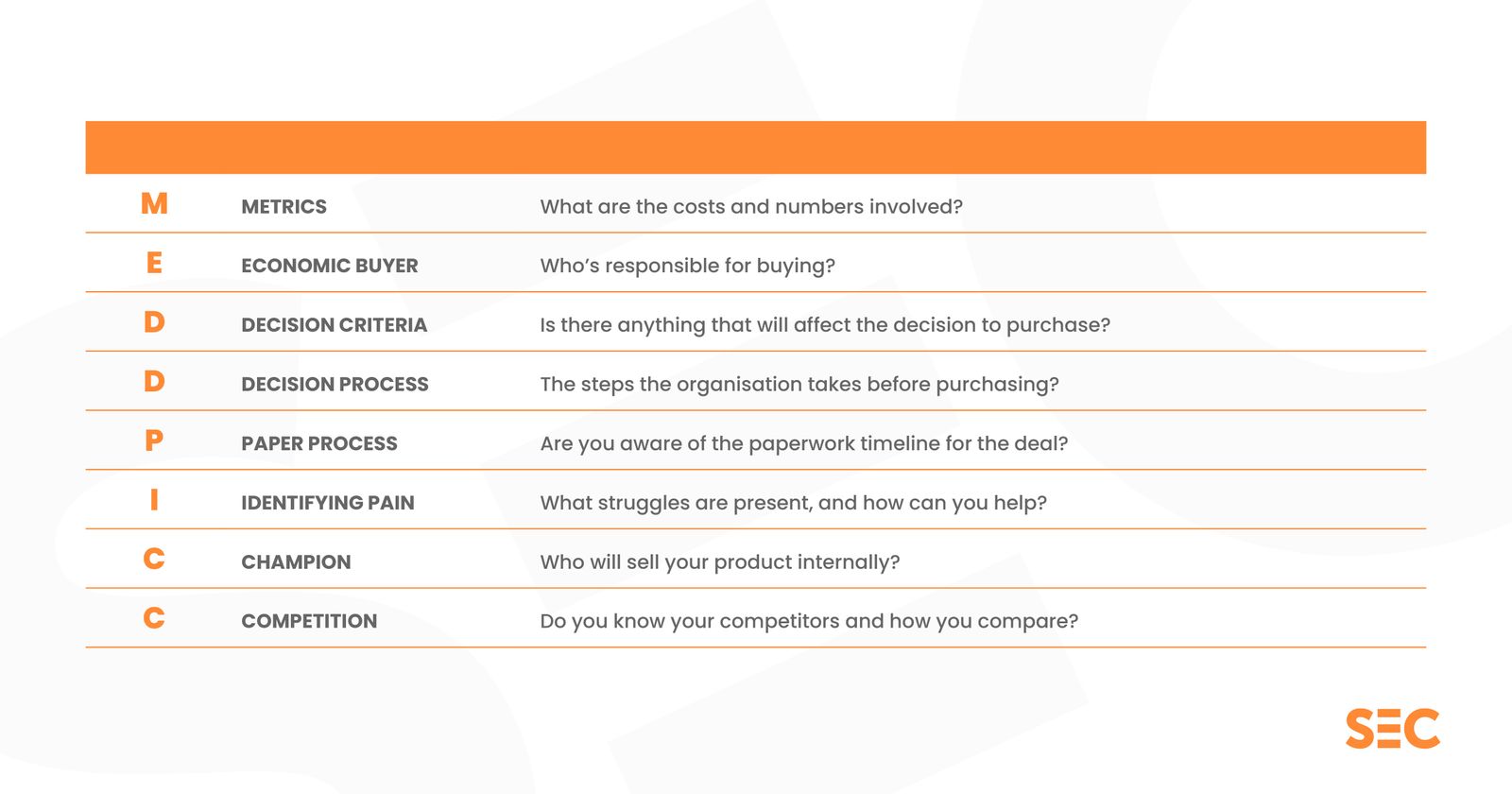 What is the MEDDIC sales methodology? | SEC