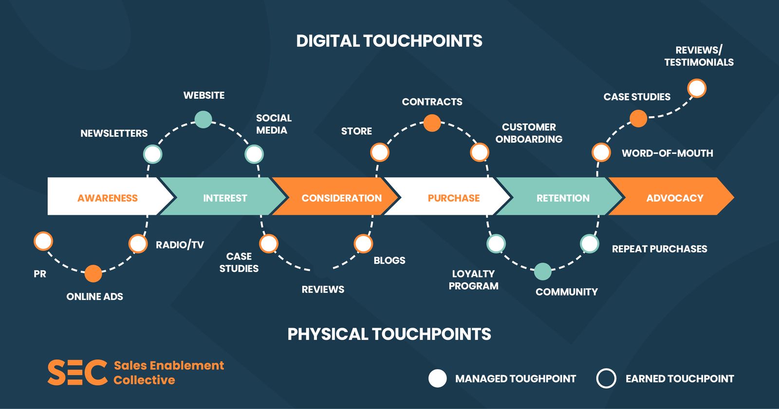 Mapping the customer sales journey: Making sales buyer-centric