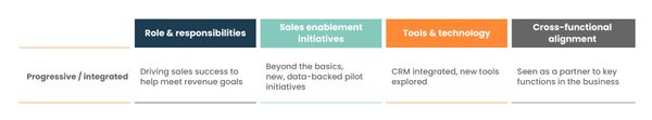 What is a sales enablement maturity model? | SEC