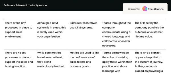 Sales enablement maturity model framework